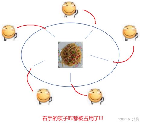 没了解死锁怎么能行?进来看看,一文带你拿下死锁产生的原因、死锁的解决方案。避免死锁 Csdn博客 没了解死锁怎么能行?进来看看,一文带你拿下死锁产生的原因、死锁的解决方案。避免死锁 Csdn博客