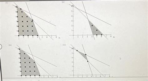 solved consider the following all integer linear program