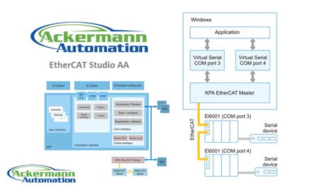 Ethercat Library For Labview Ackermann Automation