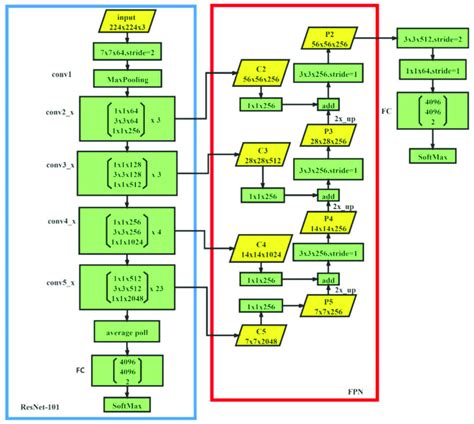 Final Network Structure Of The Resnet101 Feature Pyramid Network Fpn Download Scientific