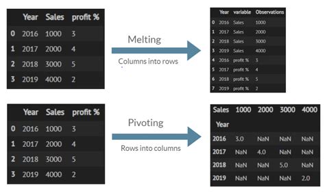 Basics Of Data Transformation And Wrangling For Beginners By Data Science Depot Medium