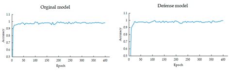 Adversarial Attack And Defense In Breast Cancer Deep Learning Systems