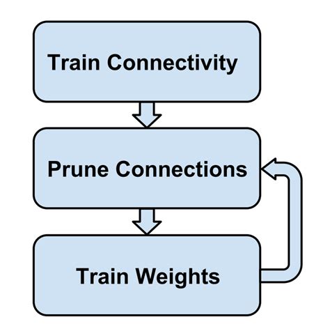 Nn Models Compression Techniques Illarions Notes