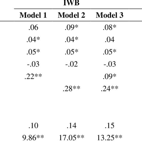 Moderation Relationship Plot Download Scientific Diagram