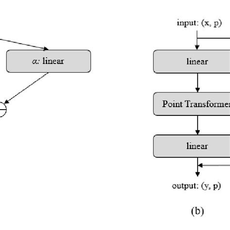 Network Architecture Of The Transformer Encoder Comprises A Point Download Scientific Diagram