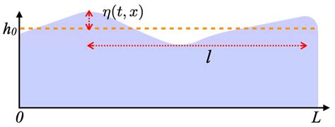 Schematic Illustration Of The Shallow Water Waves Boussinesq Approach Download Scientific