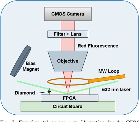 Figure 1 From Identification And Localization Of Quantum