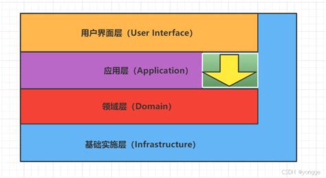 领域驱动模型设计与微服务架构落地四之ddd分层架构设计数据访问层就是ddd里面的应用服务层 Csdn博客