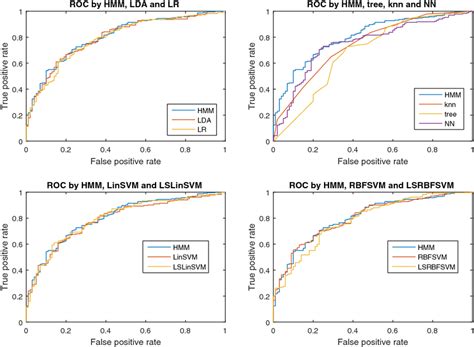 Roc Curves Of Classification Models For German Dataset Download