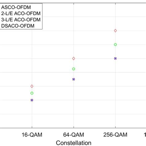 Spectral Efficiency Versus Constellation Download Scientific Diagram