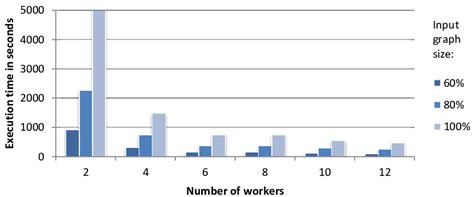 Execution Times Of The Couples Example Movie Version In Seconds Download Scientific Diagram