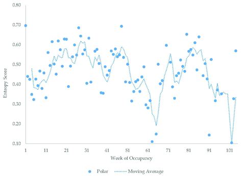 Weekly Entropy Scores In The Polar Bear With A Four Week Moving Average