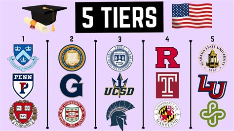 College Rankings 5 Tiers Of Colleges In The United States Youtube