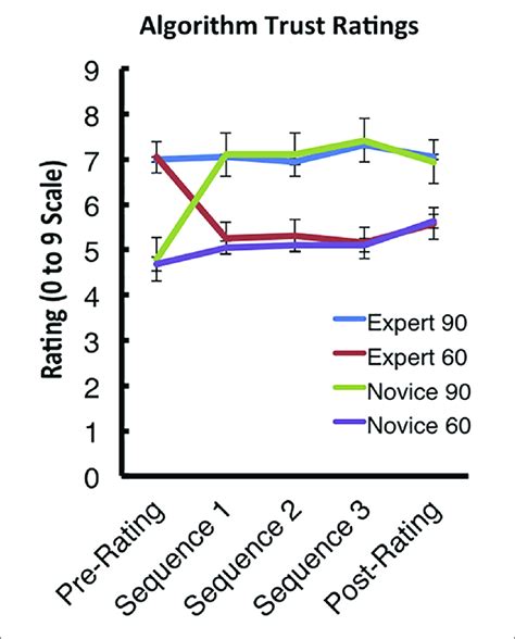 Algorithm Trust Ratings The Graph Displays The Pattern Of Trust