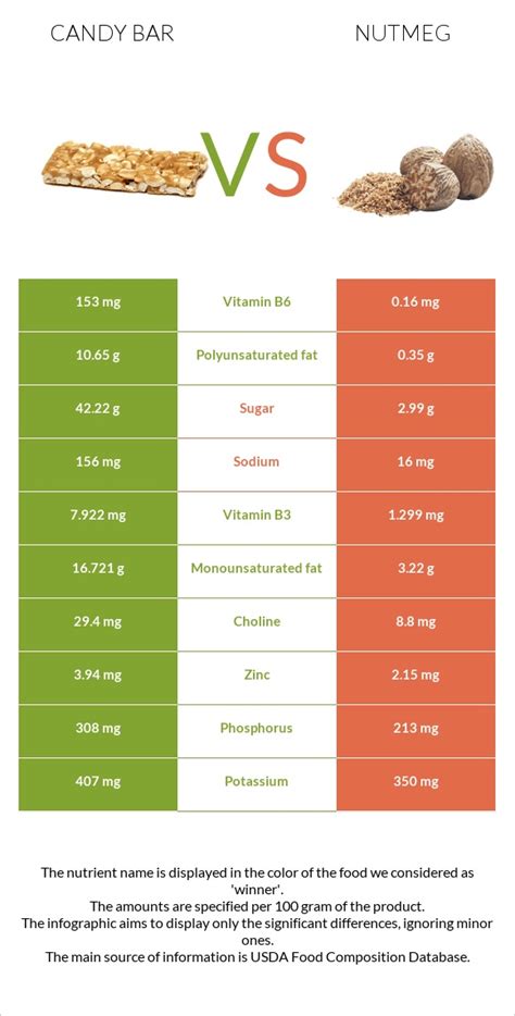 Candy Bar Vs Nutmeg — In Depth Nutrition Comparison