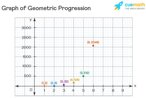 Graph The First Six Terms Of A Sequence Where A1 2 And R 4 [solved]