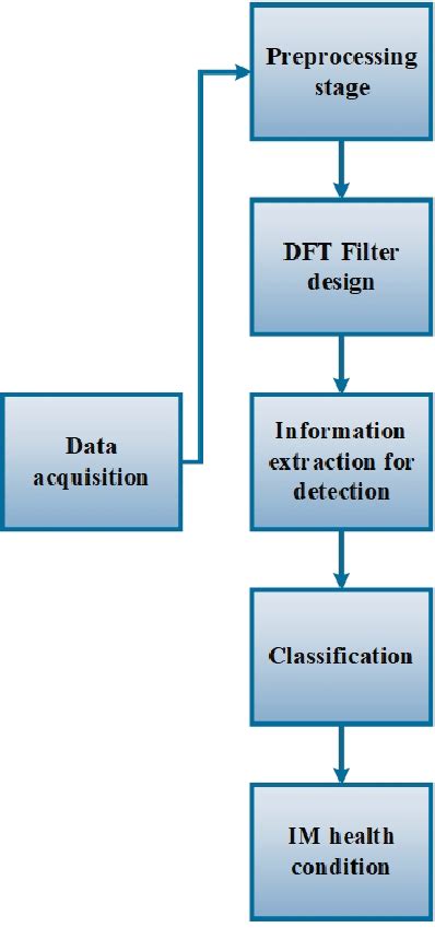 Figure 1 From Bearing Fault Detection In Induction Motors Using Digital Taylor Fourier Transform