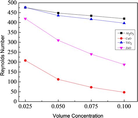 Reynolds Number At Different Volume Concentrations Of Nanofluid Color