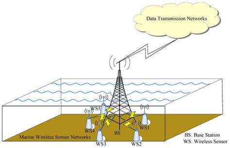 Sensors Special Issue Marine Sensing