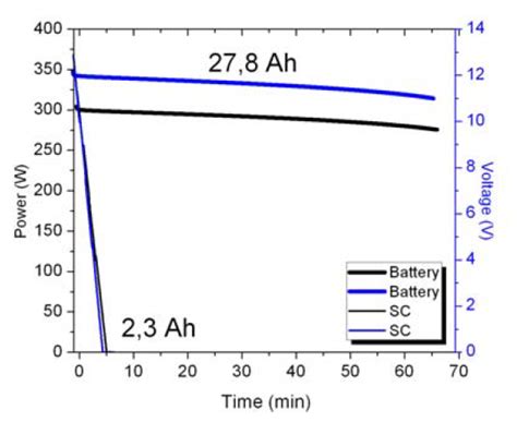 Usability Evaluation Of Pem Fuel Cell And Supercapacitors Application