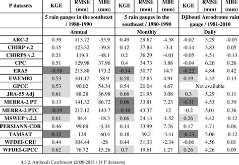 Quantitative Metrics At Different Time Steps In The Southeast Of