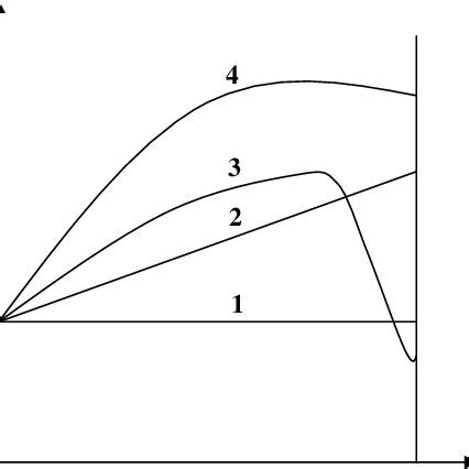 Comparisons Of Some Agricultural Yield Patterns Agricultural Download Scientific Diagram