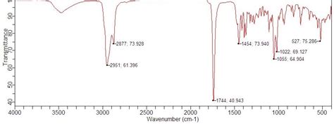 Solved Analyze The Ir Spectrum For Camphor And Compare With