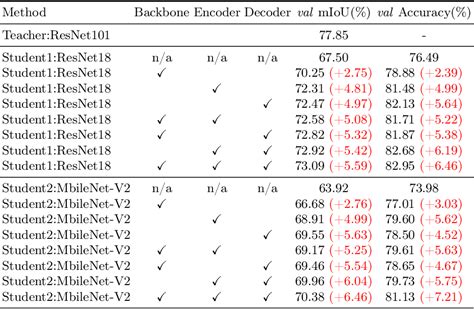 Table 1 From Attention Guided Feature Distillation For Semantic Segmentation Semantic Scholar