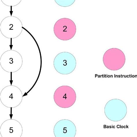 Program Dividing Into Some Basic Blocks A Program Graph B Program Download Scientific