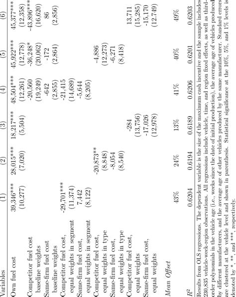 Regression Results With Alternative Weighting Schemes Download Table