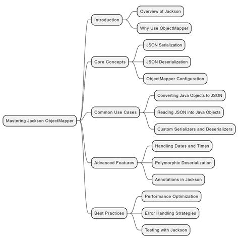 Jacksonライブラリでjsontypeinfoの無効化方法 Genspark