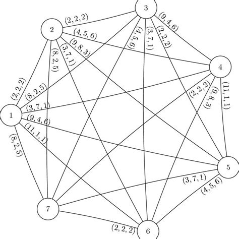 Complete Graph Used To Illustrate The Algorithmic Framework Download