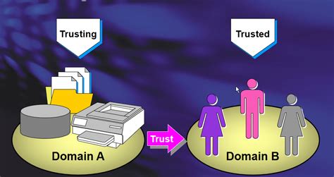 Active Directory Domain Trust And Forest Enumeration Part 3 With Powerview Nored0x