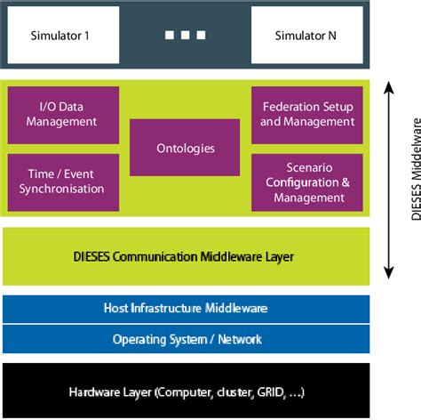Structure Of The Diesis Interoperability Middleware Download