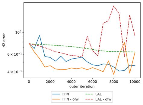 Advection Equation Meta Testing Results Relative 2 Test Error On 1 Download Scientific