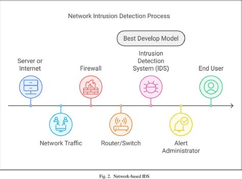 Figure 2 From A Novel Hybrid Fusion Model For Intrusion Detection