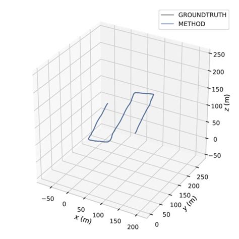 Generated And Ground Truth Trajectory Of The Uav In Single Uav Scenario Download Scientific