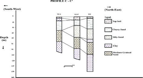 Cross Section Along Profile C C 0 Download Scientific Diagram