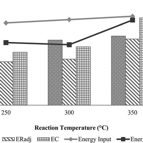Effect Of Reaction Temperature On Oil Yield Conversion And Energy Download Scientific Diagram
