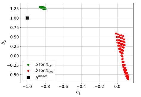 Optimal Vectors B Corresponding To Points From The Testing Set Xtest