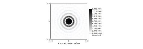 Theory Vs Simulation Analyzing Diffraction Through A Circular Aperture Using Ansys Zemax