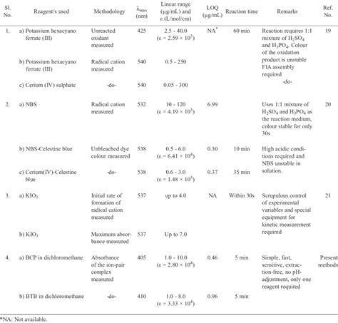 Comparison Of The Existing Visible Spectrophotometric Methods And The Download Table
