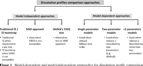 Figure 1 From Simplified Model Dependent And Model Independent Approaches For Dissolution