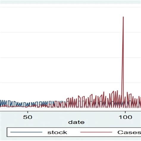 Conditional Correlation Between Stock Prices And Cases Asia