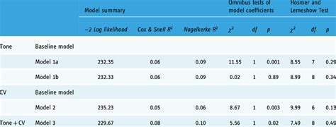 Comparison Of Models Using Different Sets Of Predictors Download