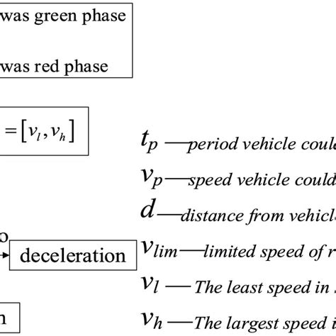 Initial Driving Strategy Model Download Scientific Diagram