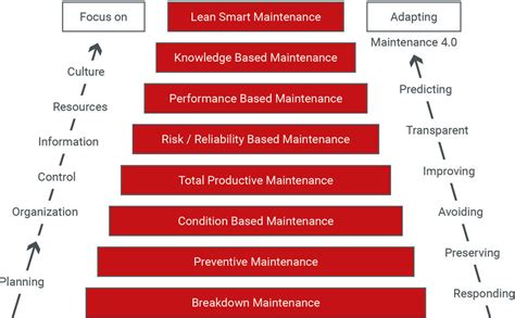 Maintenance Management Concepts 3 Download Scientific Diagram