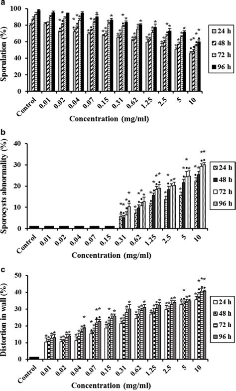 Effect Of Various Concentrations Of Ultrasonicated Ethanolic Extract Of Download Scientific