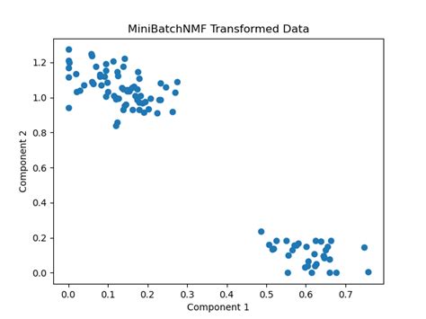 Scikit Learn Minibatchnmf Model Sklearner