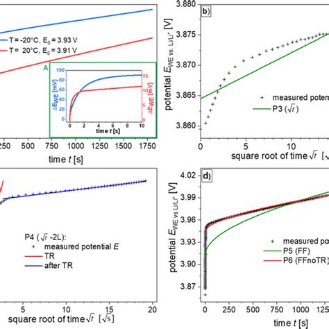 Pdf Gitt Analysis Of Lithium Insertion Cathodes For Determining The
